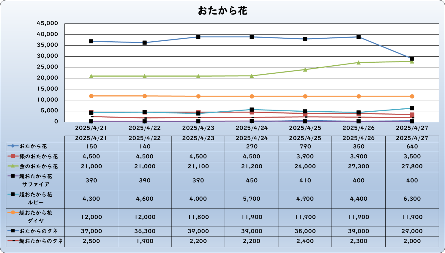 【バザー相場】DQXTVまでは現状維持？意外と値下がりはしないみたいです | ドラクエ10ブログ ウェイル＆ミーティアのアストルティアリサーチ