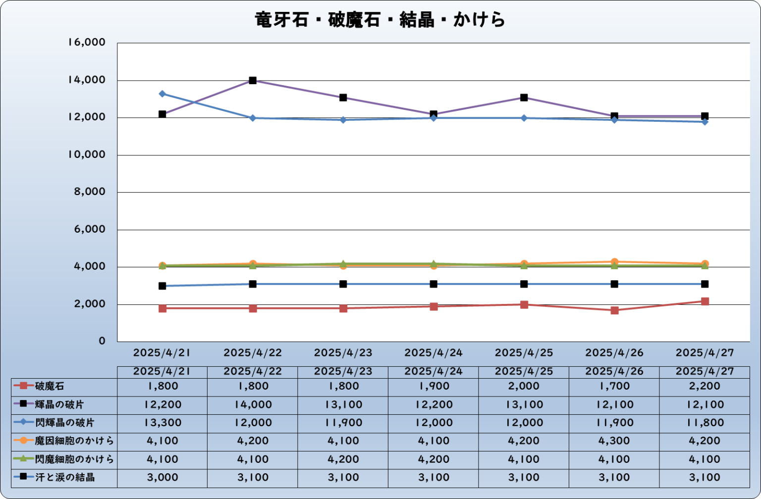 【バザー相場】DQXTVまでは現状維持？意外と値下がりはしないみたいです | ドラクエ10ブログ ウェイル＆ミーティアのアストルティアリサーチ