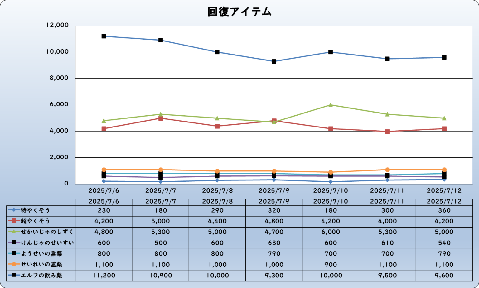 【バザー相場】DQXTVの影響なし…？高額素材は安定域に突入しているかな | ドラクエ10ブログ ウェイル＆ミーティアのアストルティアリサーチ